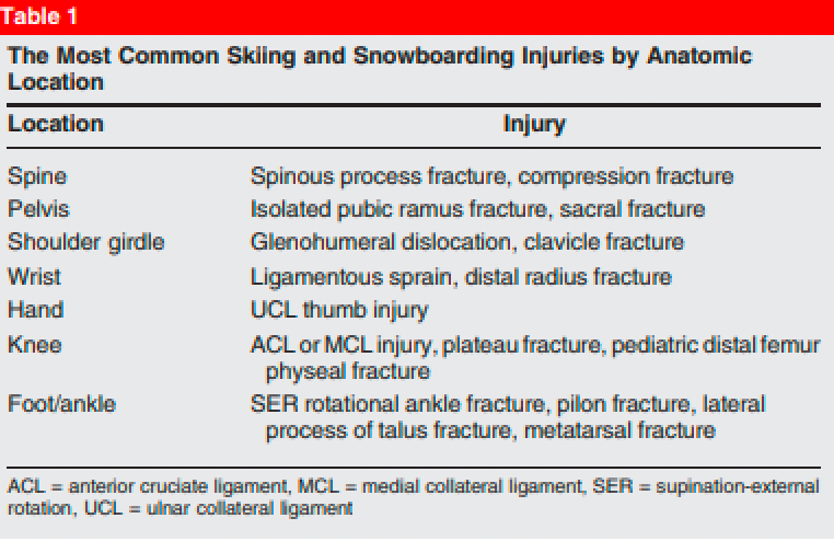 Injury Prevention in Winter Sports | Sports Medicine News | AOSSM